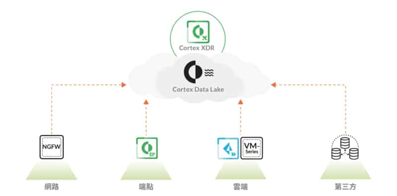 Cortex XDR - DC Sales Portal